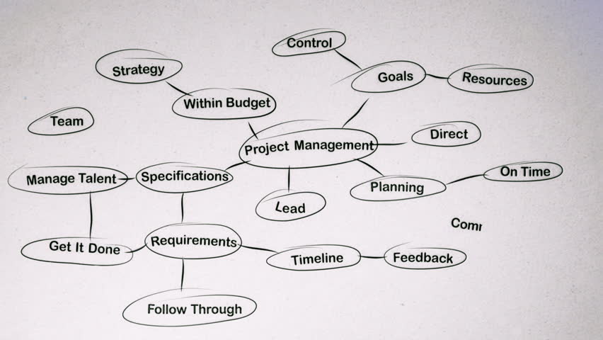 Project Management Brainstorming Mind Map Stock Footage Video 2218726 ... Project Management Brainstorming Mind Map Stock Footage Video 2218726 ...